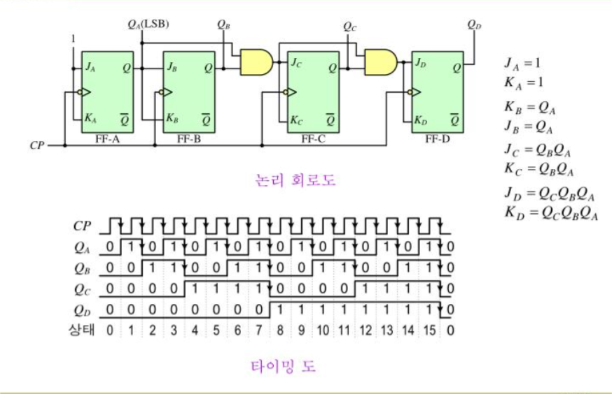 7/12 동기식 카운터