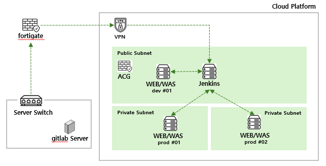 Deploy Jenkins CI/CD with shell script