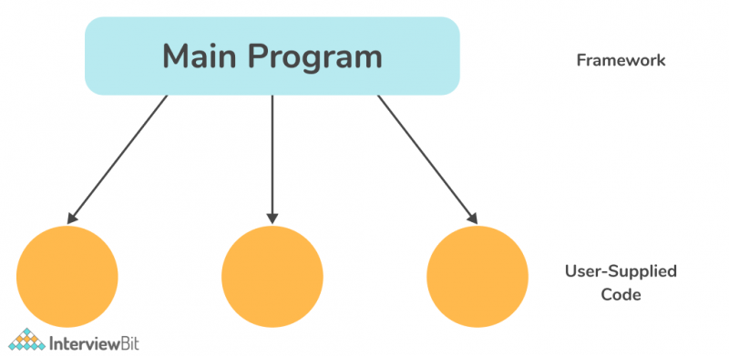 Framework vs Library Framework vs Library