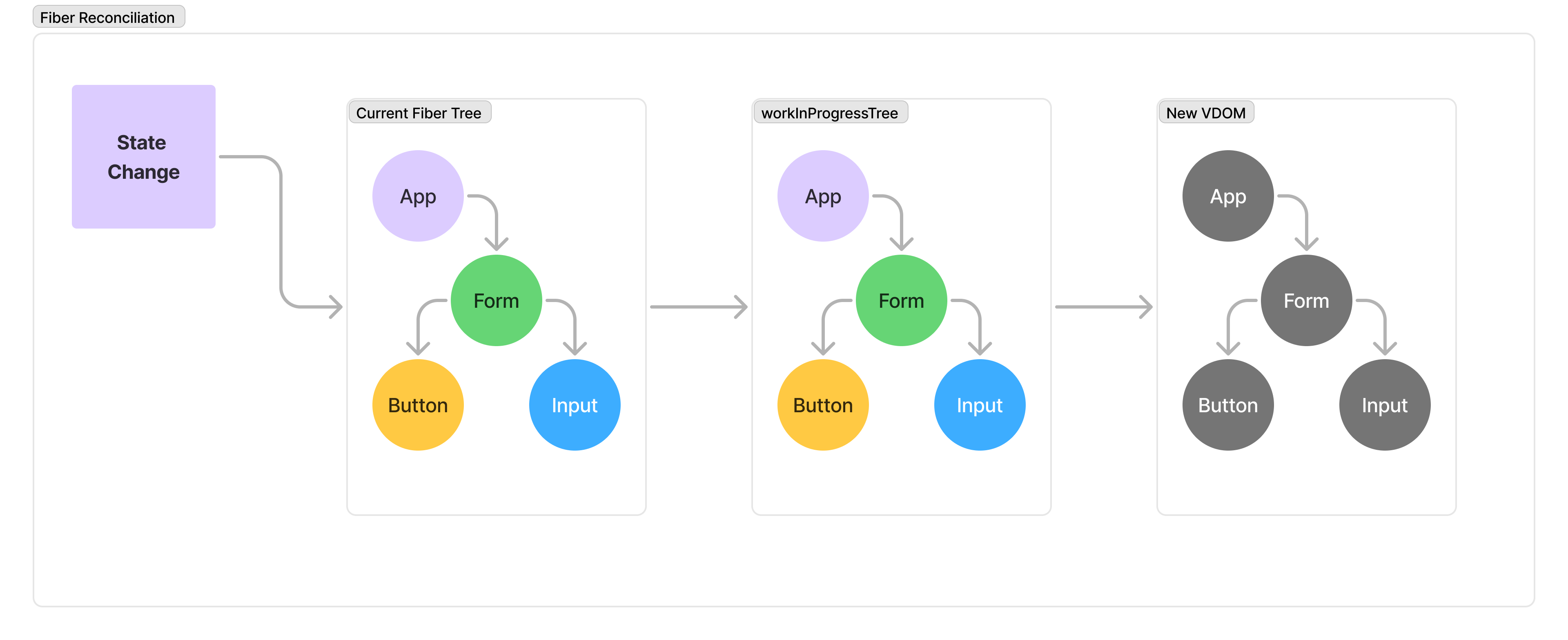 React Fiber 파헤치기