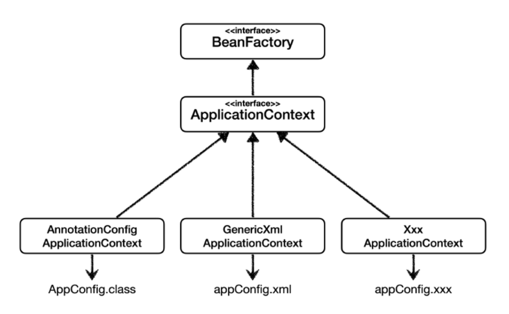 Spring - IoC Container, Bean