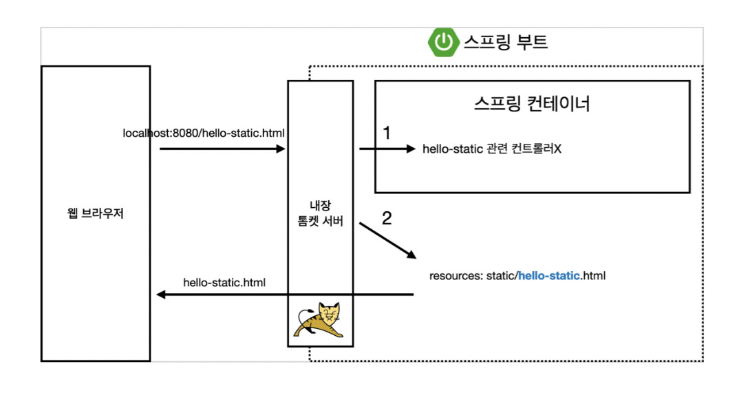 Spring-boot url mapping 방법 소개