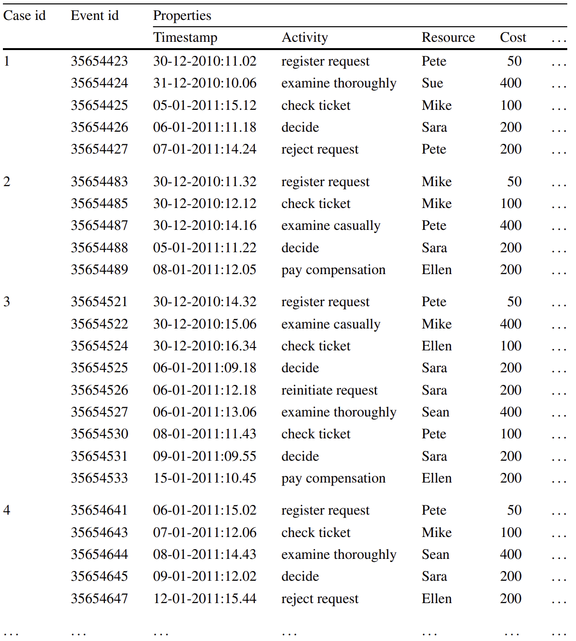 [Process Mining] 이벤트 로그(event logs)
