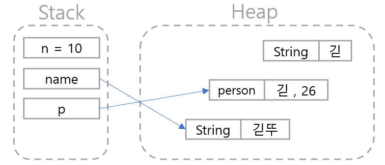 [Java] GC (가비지 컬렉션)