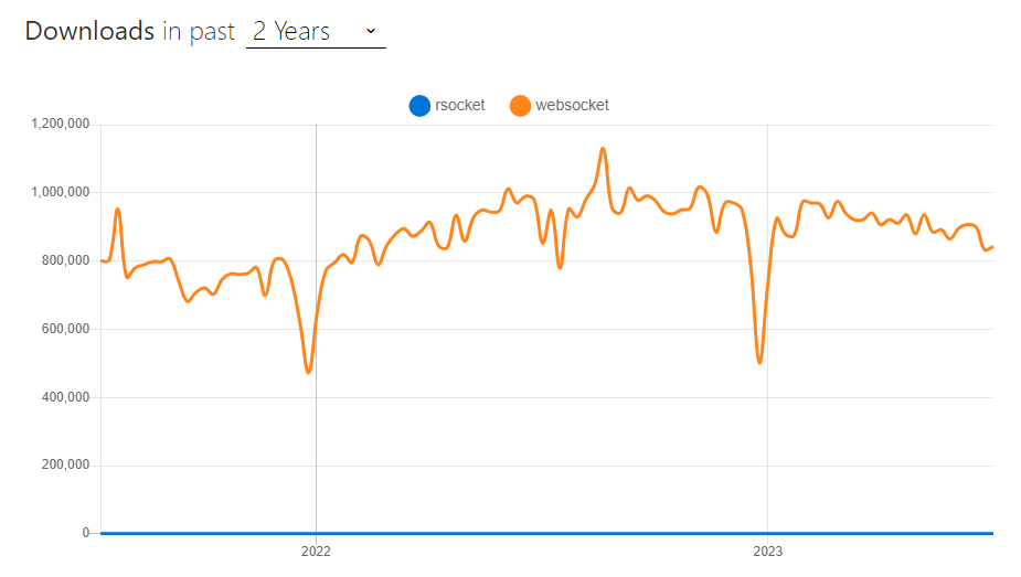 Spring WebSocket vs RSocket