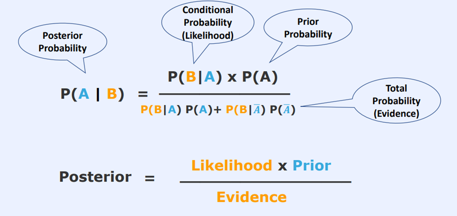 [이산 수학] Bayes Theorem