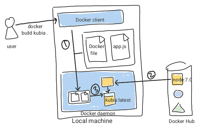[kuber-study] Chapter2. First steps with Docker and Kubernetes