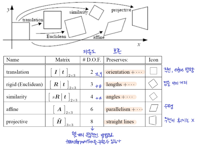 [컴퓨터 비젼] CV-05 Image Stitching