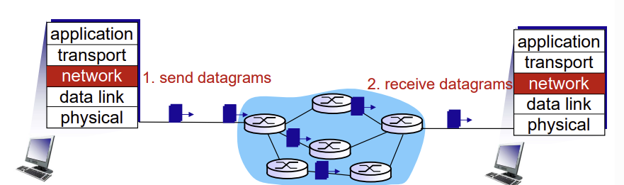 [컴퓨터네트워크] Ch4. Network Layer (Data plane)