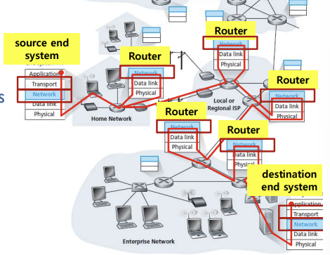 [컴퓨터네트워크] Ch4. Network Layer (Data plane)