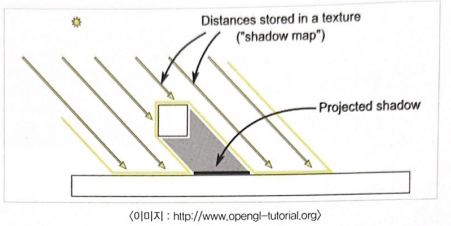 [유니티 그래픽스 최적화 스타트업] Part 06 | 그림자