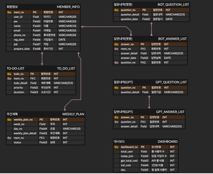chatGPT를 활용한 챗봇서비스 만들기_React + Springboot + Tibero DBMS