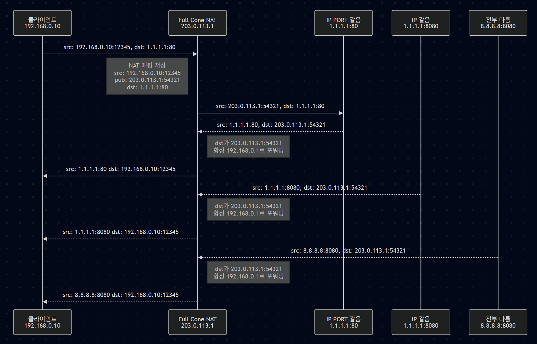 NAT 종류와 P2P 통신