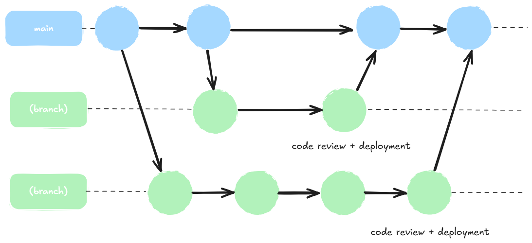 Git Branch 전략에 대해서...