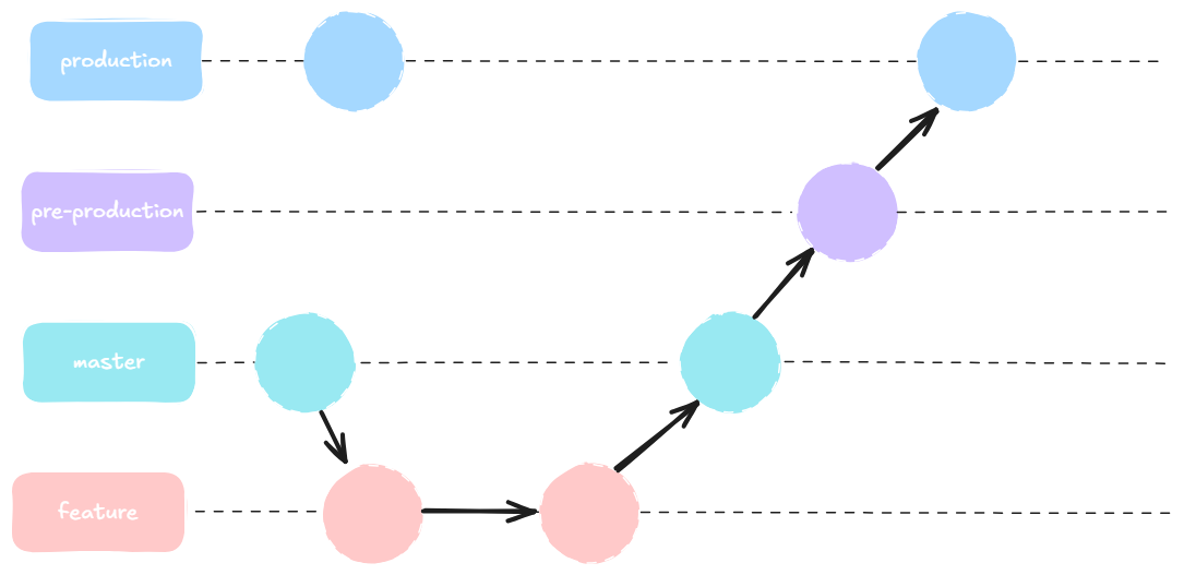 Git Branch 전략에 대해서...
