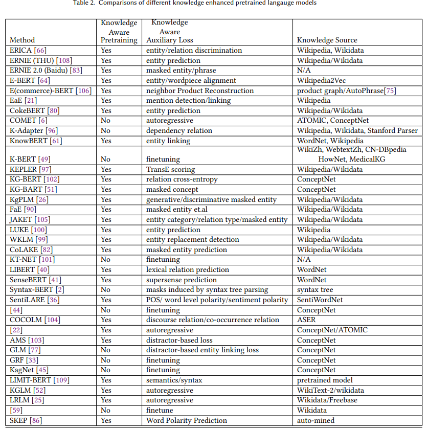 Knowledge Enhanced Pretrained Language Models: A Compreshensive Survey 리뷰 feat duo