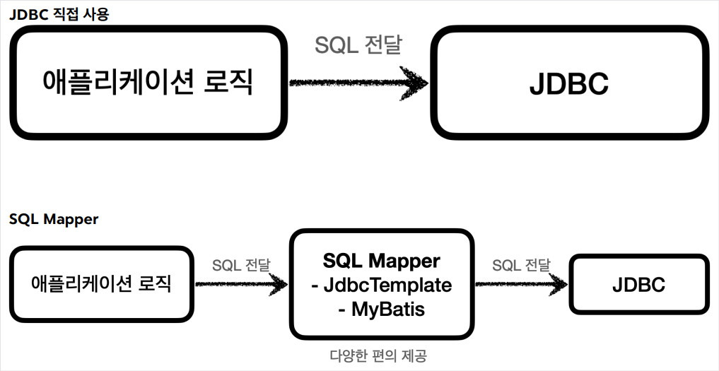 JDBC 그리고 SQL Mapper, ORM