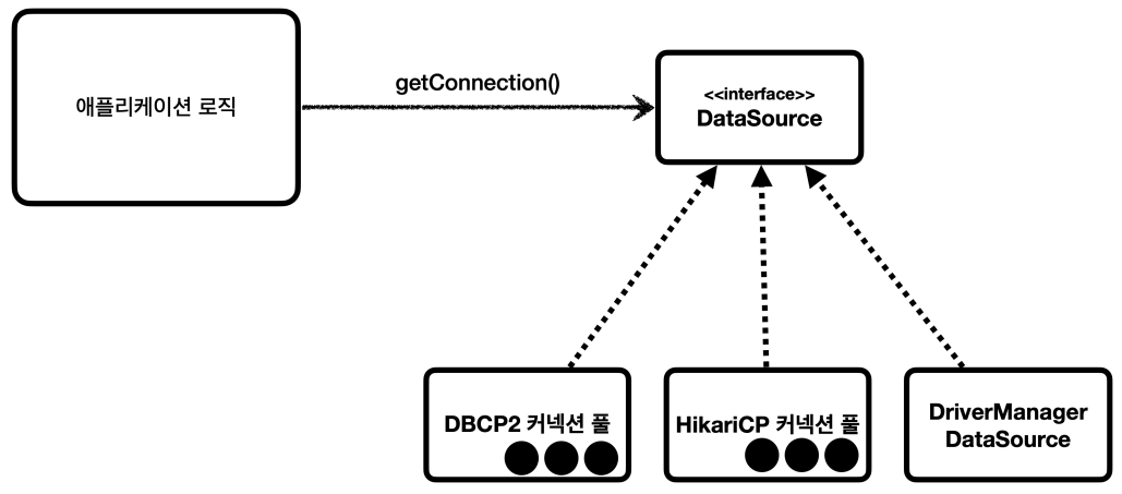 Db Connection을 획득하기 위한 추상화 Datasource