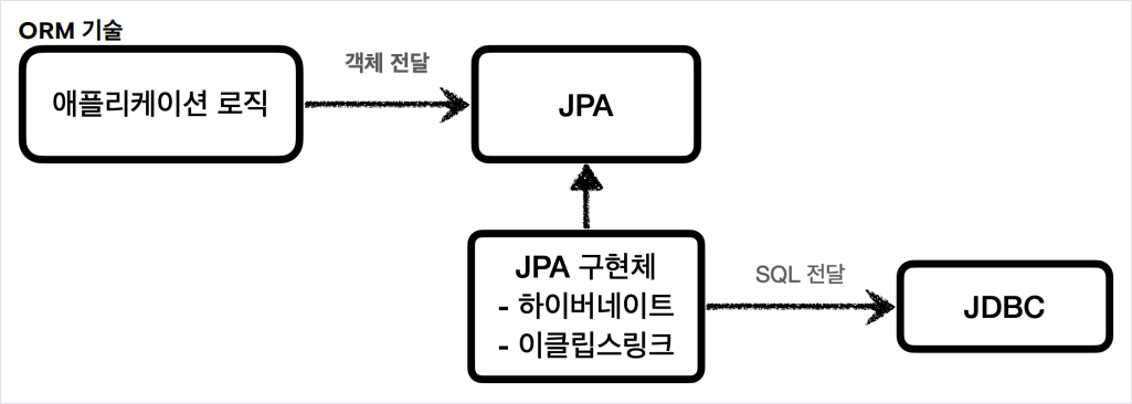 JDBC 그리고 SQL Mapper, ORM