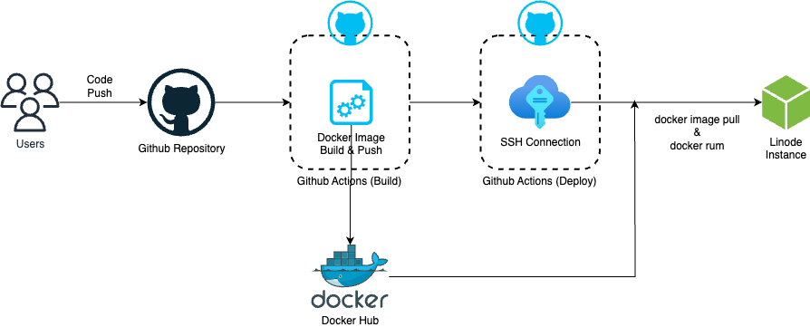 Github Actions + Linode를 이용한 컨테이너 CI/CD 파이프라인 구성