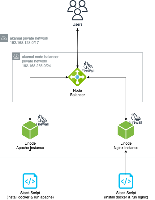 Node Balancer를 이용하여 Linode VM 이중화 구성 (with terraform)