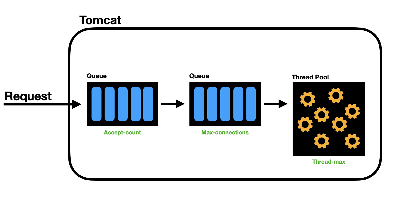  MaxConnections MaxThreads AcceptCount 