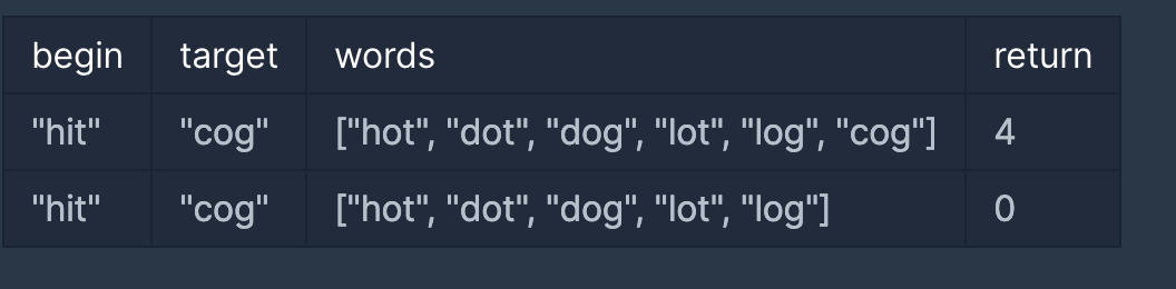 [Programmers] Level3. 단어 변환