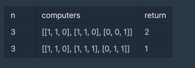 [Programmers] Level3. 네트워크