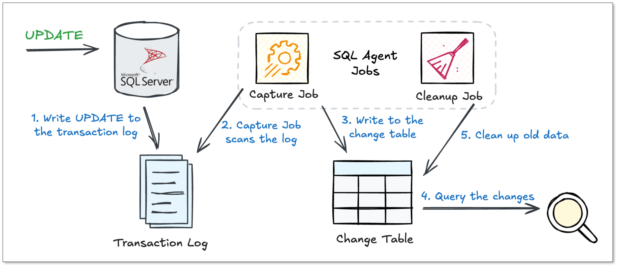 SQL Server CDC는 어떻게 동작할까?