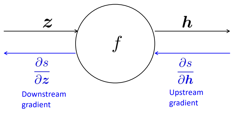 Lecture 4 - Backpropagation and Computation Graphs