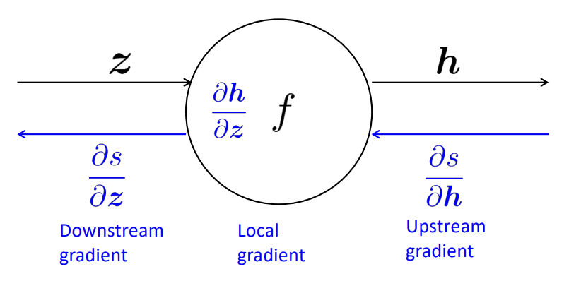 Lecture 4 - Backpropagation and Computation Graphs