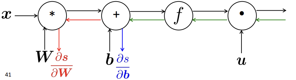Lecture 4 - Backpropagation and Computation Graphs