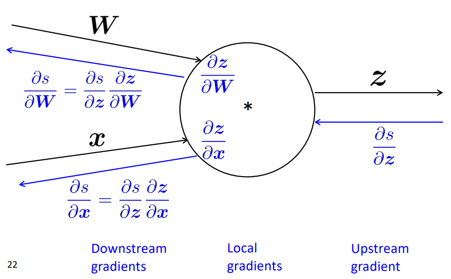 Lecture 4 - Backpropagation and Computation Graphs