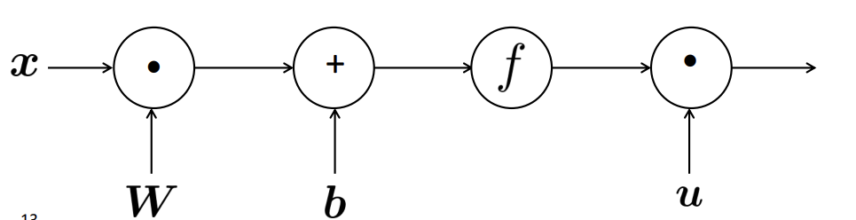 Lecture 4 - Backpropagation and Computation Graphs