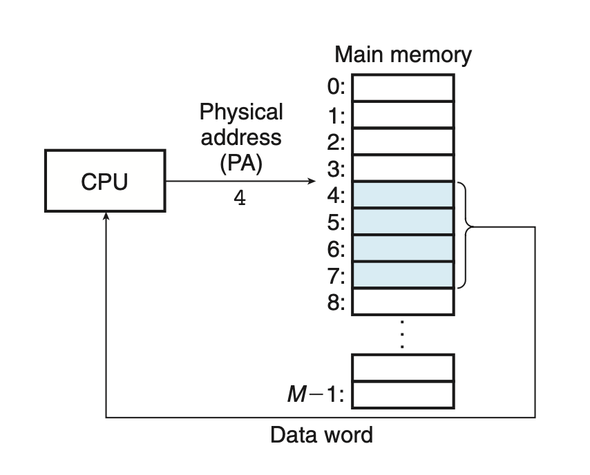 [CSAPP] 9~9.2 Virtual Memory