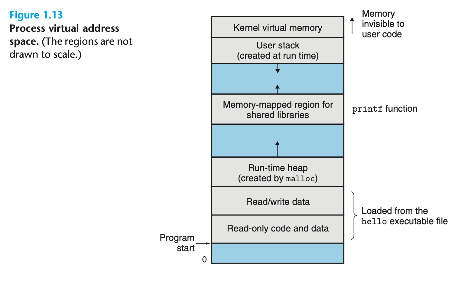 [CSAPP] Linker 7.9 Loading Executable Object Files