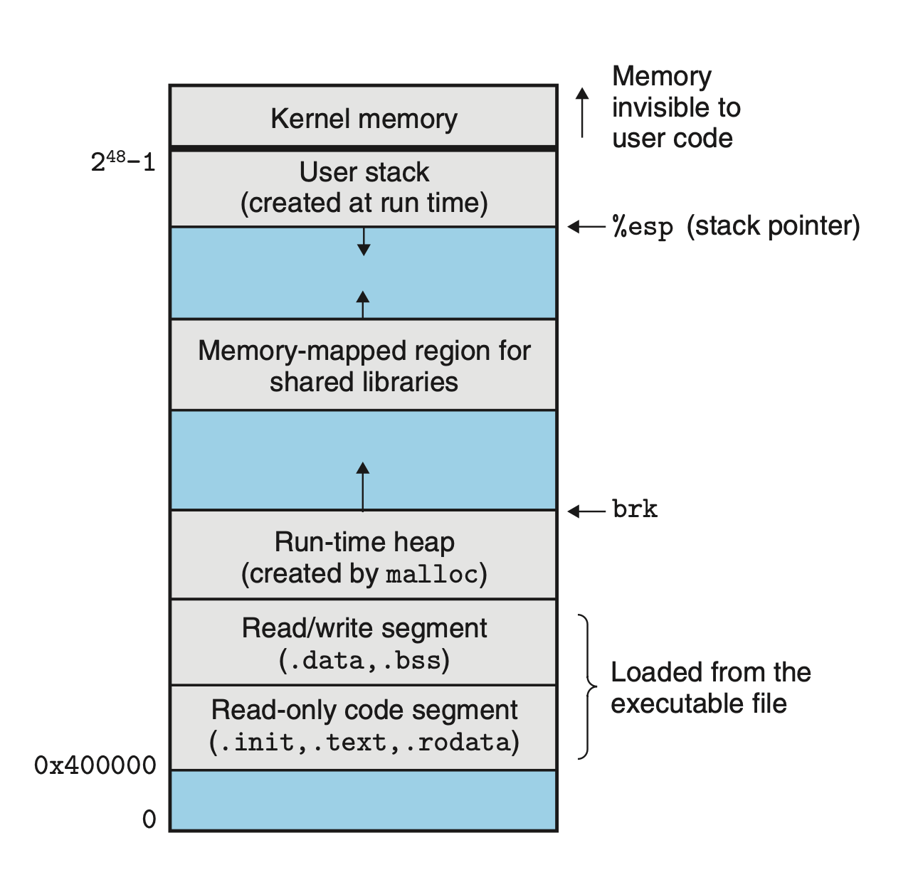 [CSAPP] Linker 7.9 Loading Executable Object Files