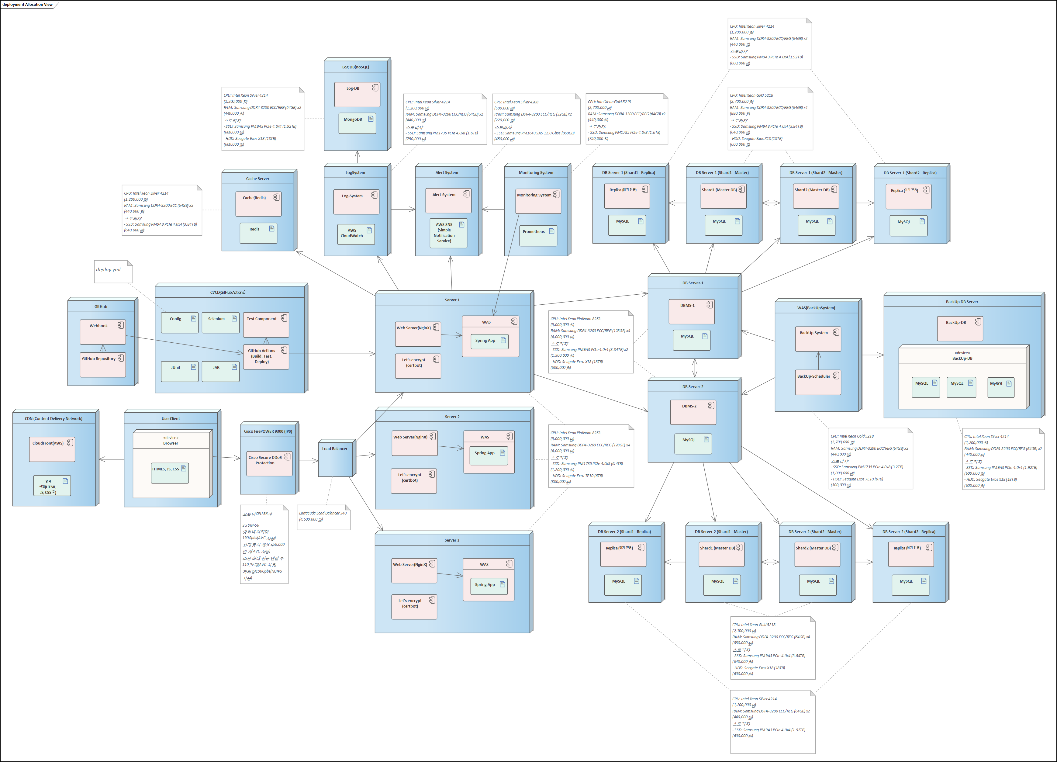 RFP Architecture 설계 후기