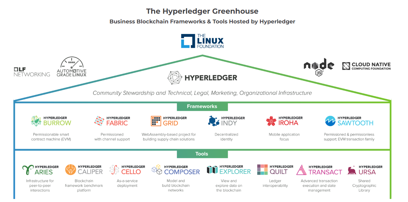 [Hyperledger] Hyperledger Project