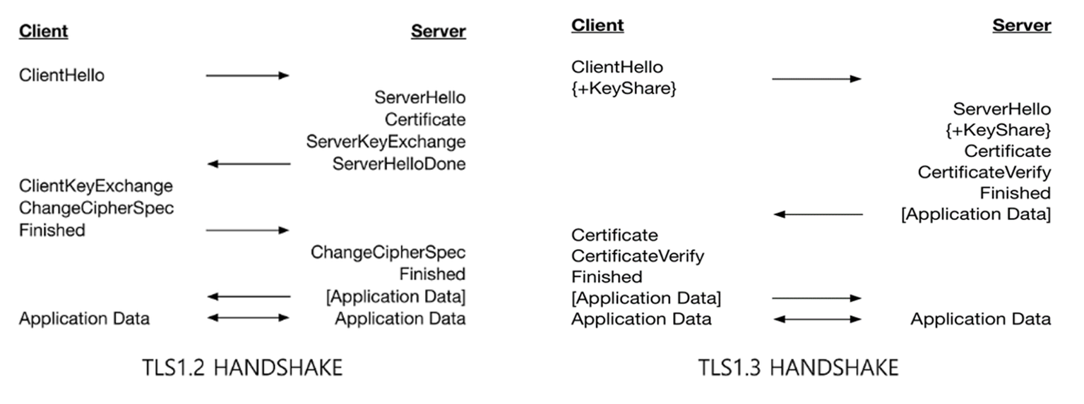 TLS 1.3 핵심 부분 구현