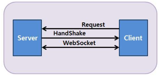 Polling(short, long), SSE(sever sent events), Websocket