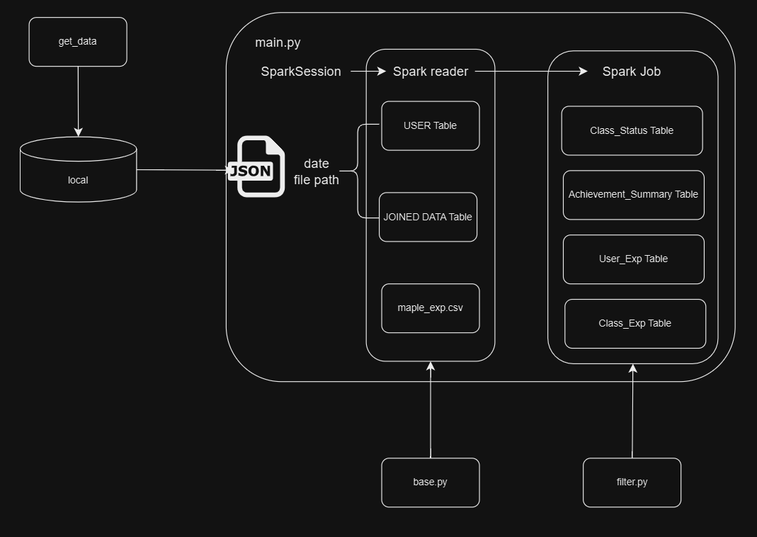 Pyspark & DAG 최종 수정