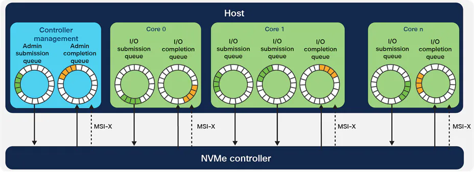 현대 SSD 연구 동향 101 (NVMe, ZNS, CSD, FDP, KVSSD 등) - (2)