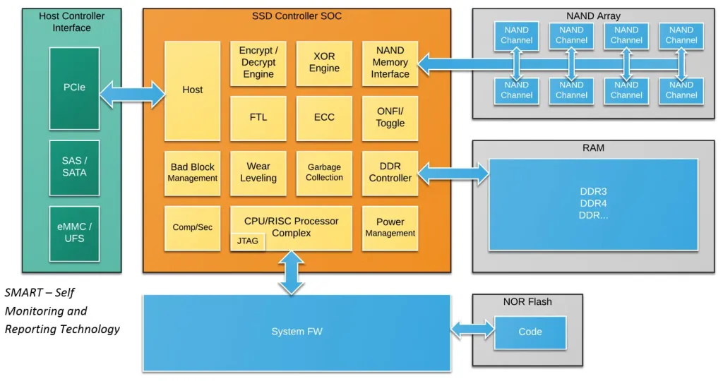 현대 SSD 연구 동향 101 (NVMe, ZNS, CSD, FDP, KVSSD 등) - (2)