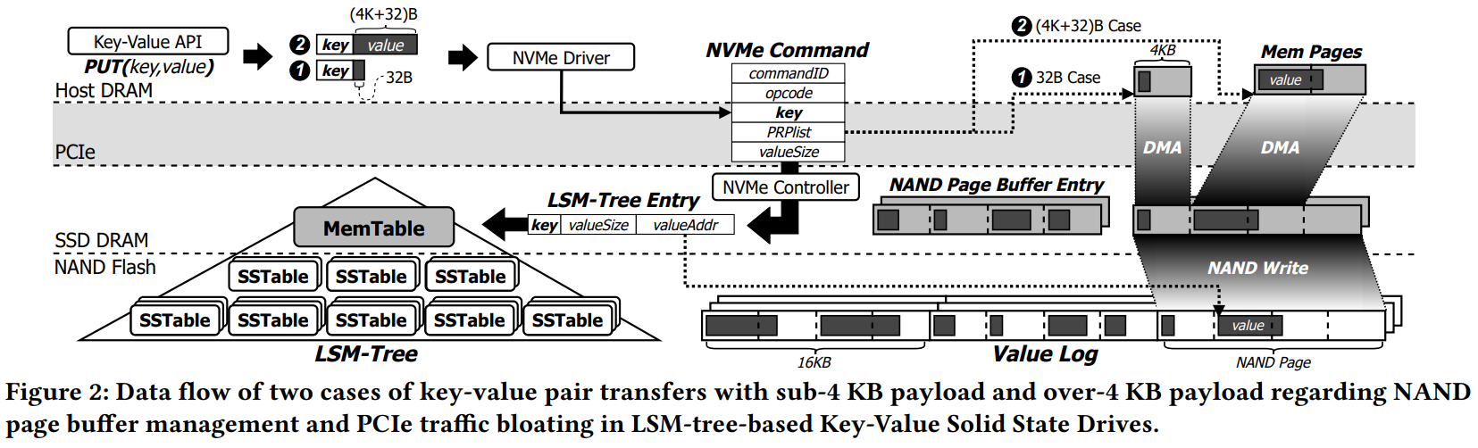 현대 SSD 연구 동향 101 (NVMe, ZNS, CSD, FDP, KVSSD 등) - (2)