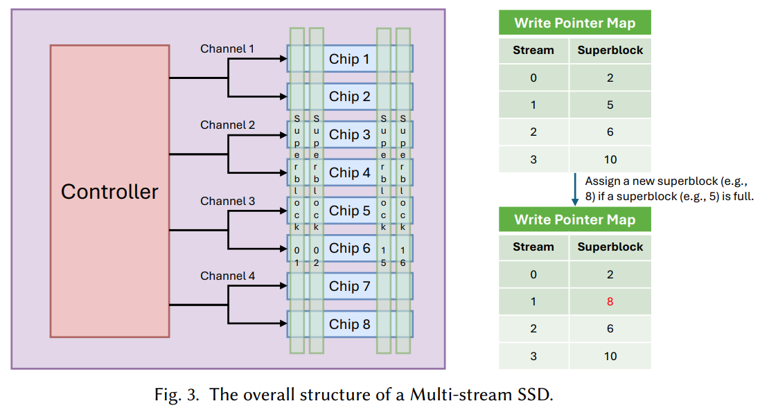 현대 SSD 연구 동향 101 (NVMe, ZNS, CSD, FDP, KVSSD 등) - (2)