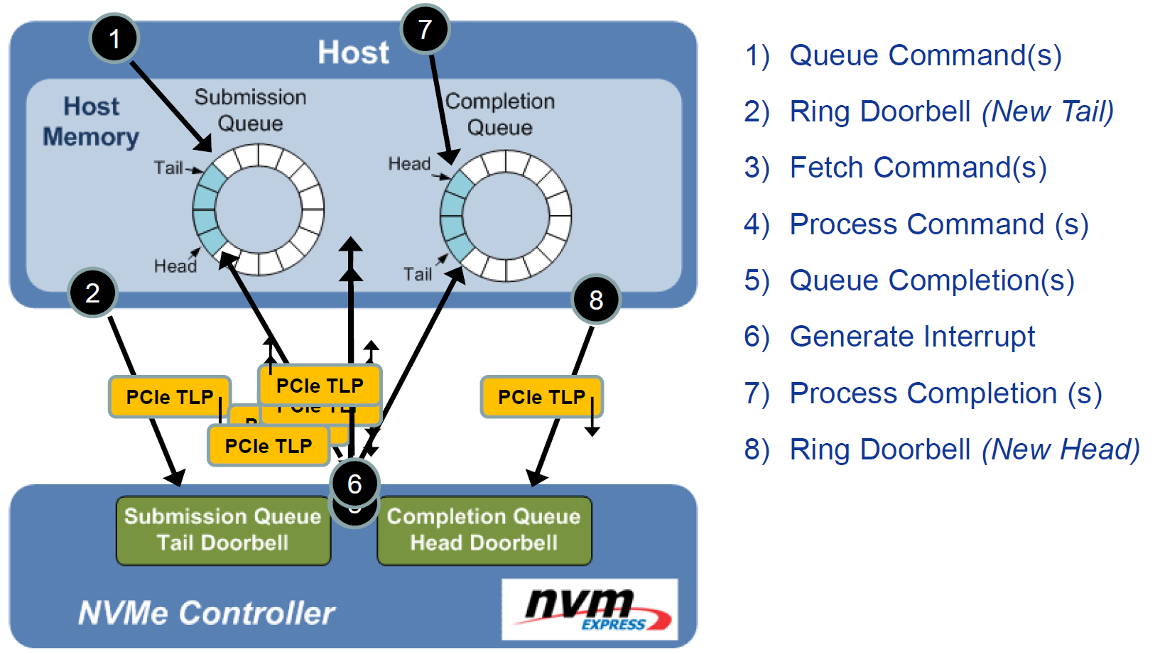 현대 SSD 연구 동향 101 - (2)