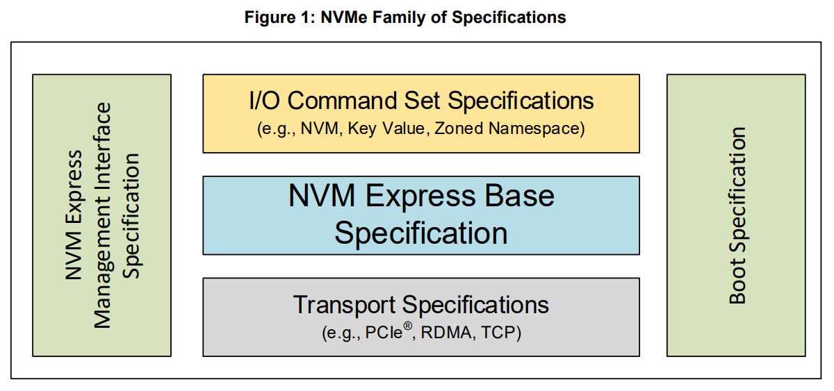 현대 SSD 연구 동향 101 (NVMe, ZNS, CSD, FDP, KVSSD 등) - (2)