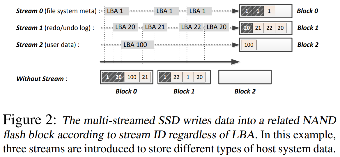 현대 SSD 연구 동향 101 (NVMe, ZNS, CSD, FDP, KVSSD 등) - (2)