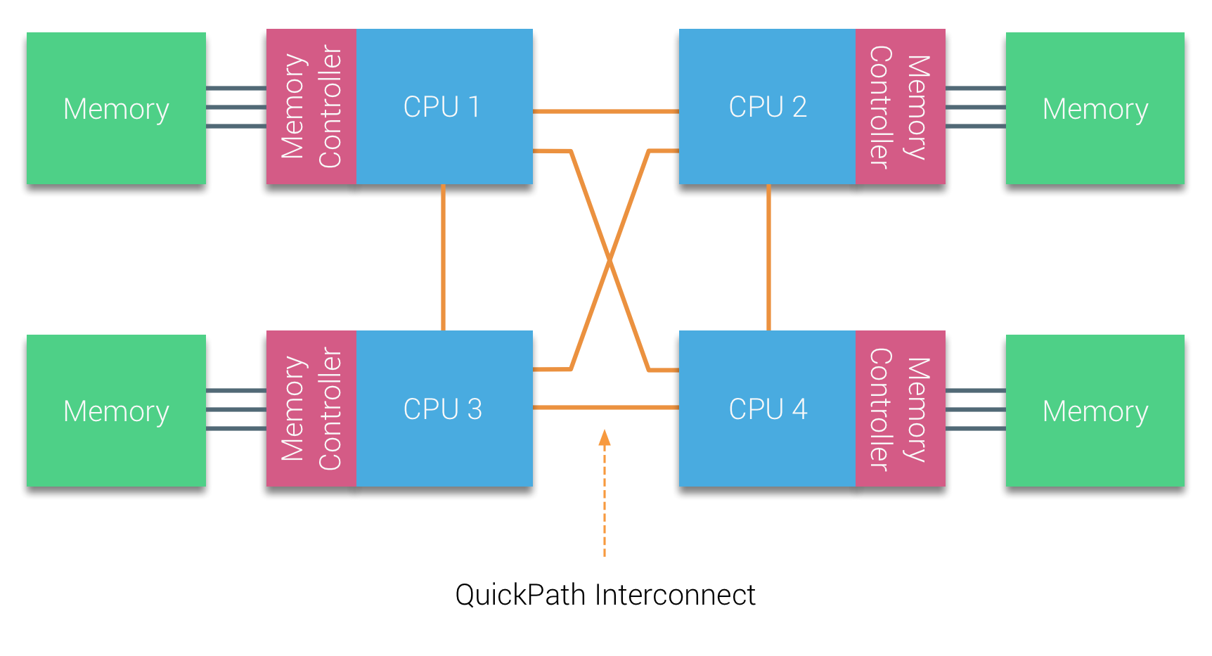 NUMA Deep Dive Series